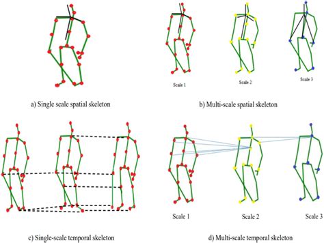 A Single Scale Spatial Skeleton B Multi Scale Spatial Skeleton