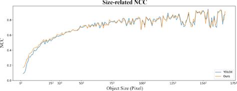 Size Related Ncc On Visdrone Validation Dataset We Maintain An
