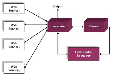 3 The Modified Web Service Composition Framework Download Scientific Diagram
