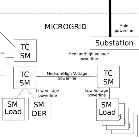 Elements In A Microgrid Download Scientific Diagram Elements In A Microgrid Download Scientific Diagram