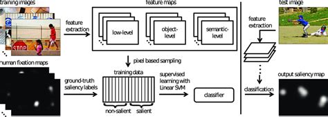 an overview of the computational saliency model the three levels of