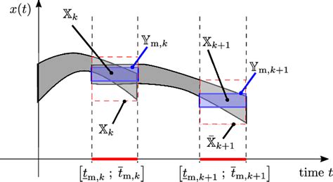 Visualization Of The Predictor Corrector State Estimator With