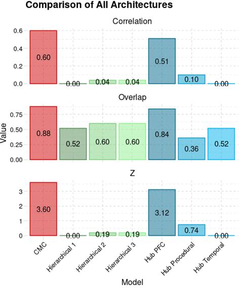 Comparison Of The Cmc In Red And Six Alternate Architectures In Terms