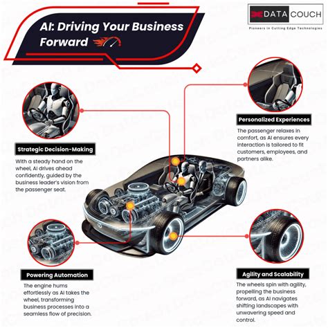 Ai Digitaltransformation Innovation Automation Datacouch… Datacouch