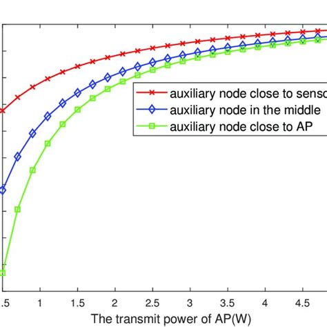 The Aps Utility Value Versus The P Ap Download Scientific Diagram