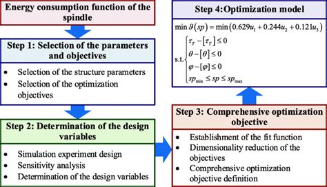 Energy Saving Design Method Flowchart Download Scientific Diagram