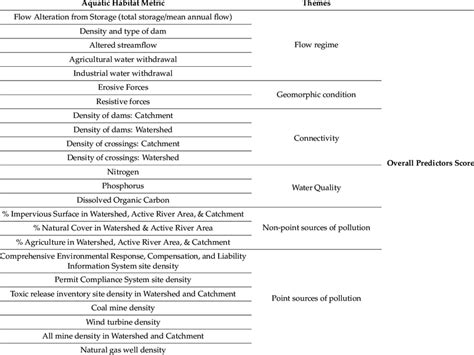 List Of Final Predictors Used In Boosted Regression Tree Models And How