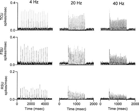 Population Peristimulus Time Histographs Psths Of 29 Thalamocortical Download Scientific