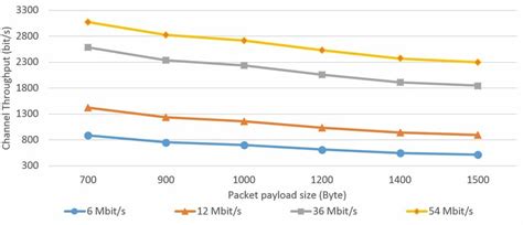 Total Throughput For Both Pairs In Scenario 1 Download Scientific Diagram