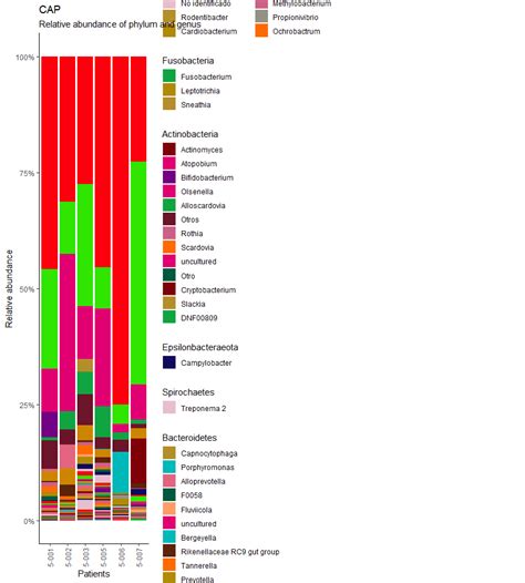 R Grouping Legend By Higher Classification Filum And Genus Ggplot2 Stack Overflow