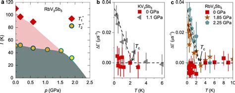 Time Reversal Symmetry Breaking Charge Order And Superconductivity In
