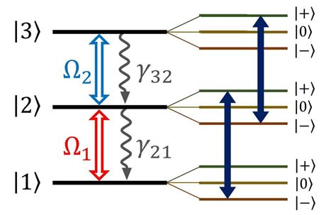 Color Online Schematic Of The Model A Three Level Atom Placed In A Download Scientific