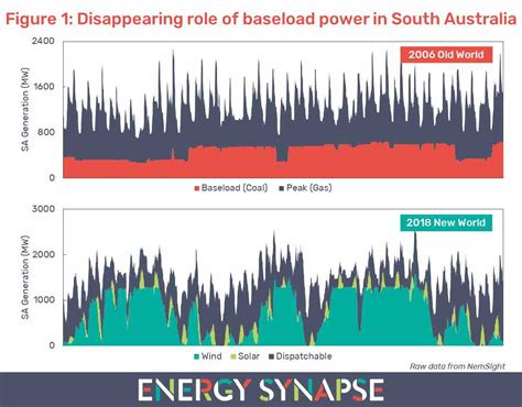 Why Baseload Coal Has No Future In A Modern Grid