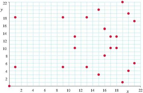 Representation Of An Elliptic Curve Y 2 X 3 Ax B Withe A 1 B Download Scientific