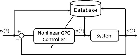 Figure 1 From Design Of A Database Driven Nonlinear Generalized Predictive Controller Semantic
