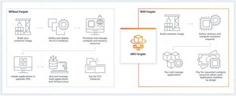 Aws Fargate Tutorials Dojo