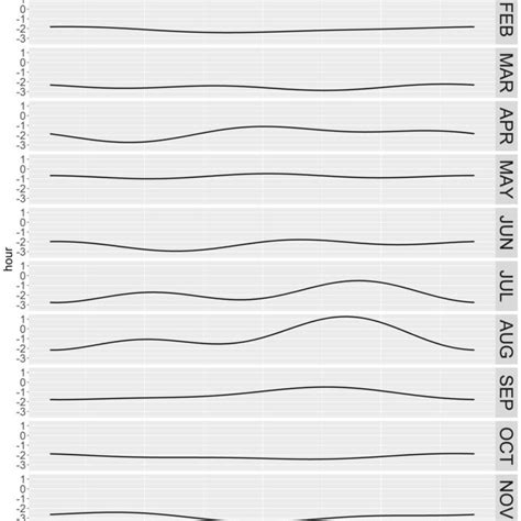 Dependence Of Monthly Timeshift Function On Longitude Here In The Download Scientific Diagram