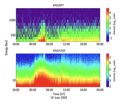 Esa Detecting A Solar Energetic Particle Event With Solar Orbiter