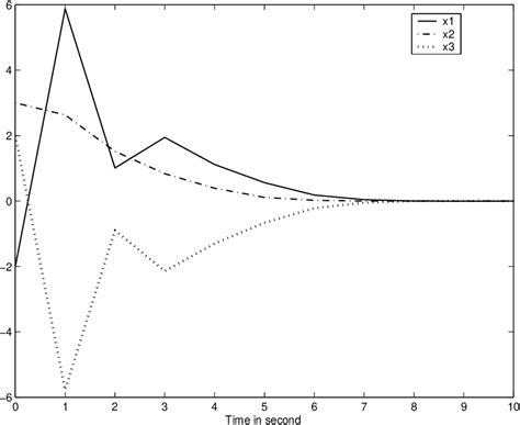 Figure 1 From Gain Scheduled H∞ Controller Design For Discrete Time Systems Via Parameter