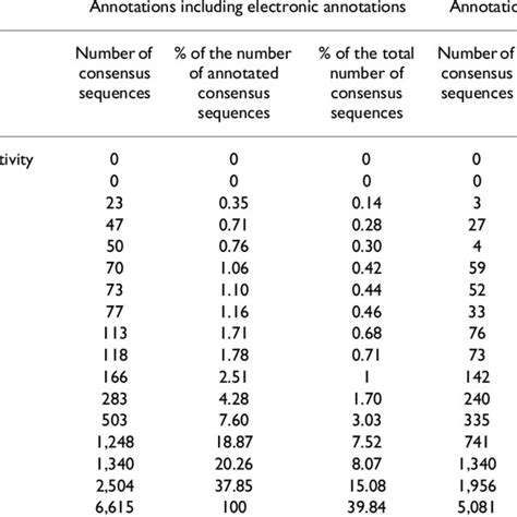 Sequence Sizes Size Distribution Of The Consensus Sequences Derived Download Scientific