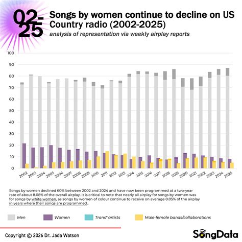 Two Years Later Songs By Women Continue To Disappear From Us Country