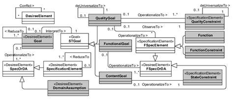 The Requirements Ontology Adapted From 18 Download Scientific Diagram