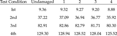 Structural Frequency Under Different Conditions Download Scientific