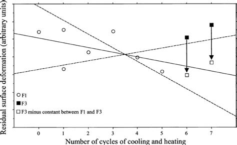 Difference Between The Calculated And Measured Deformations At The End Download Scientific