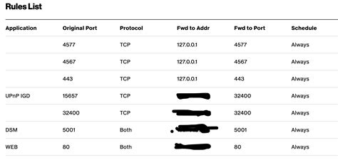 Vaultwarden Port Forwarding Issue Rsynology