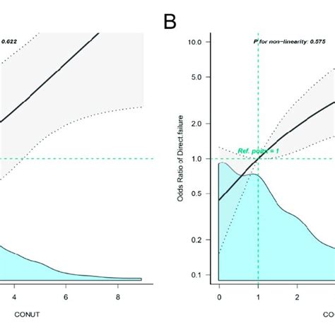 Restricted Cubic Spline Models Representing The Associations Of Conut