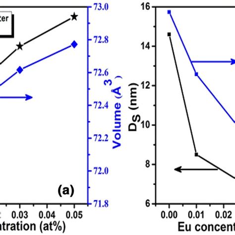Variation Of Lattice Parameter Volume And Crystallite Size With
