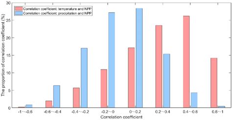 The Proportion Of Different Correlation Coefficient Ranges Download Scientific Diagram