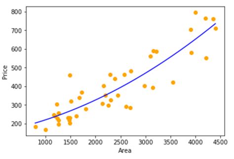 Python机器学习之非线性回归 数分学长