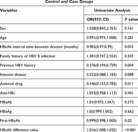 Logistic Regression Analysis To Identify The Independent Influencing