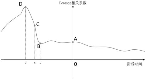一种基于时间滞后相关性分析的井间连通性评价方法