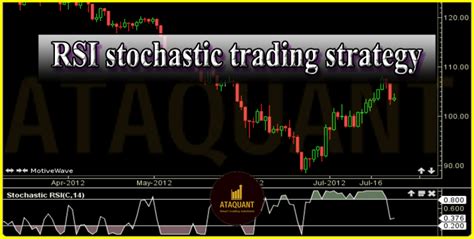RSI Stochastic Trading Strategy AtaQuant Advanced Expert And Indicator Programming For