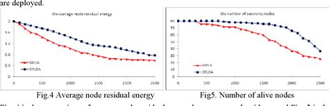 Figure 4 From Farmland Wsn Incremental Deployment Strategy Based On