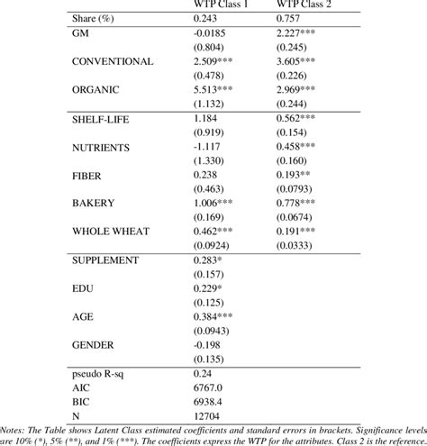 Latent Class Analysis Download Table