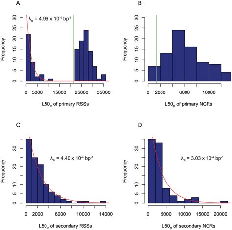 distribution of recombination sizes a histogram showing the