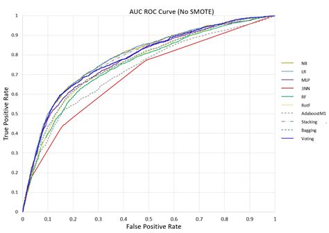 Efficient Data Driven Machine Learning Models For Cardiovascular