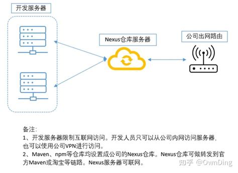 使用git Submodule实现代码权限管控方案 知乎 使用git Submodule实现代码权限管控方案 知乎