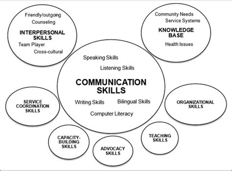 Skills Clusters For Community Health Advisors Adapted With Download Scientific Diagram