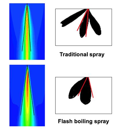 Comparison Of Simulation And Experimental Results [10] For Traditional