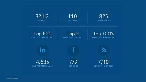 Kubernetes Community Growth And Use Case Ppt