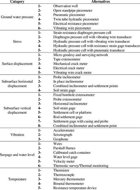 Classification Of Geotechnical Instruments Of Embankment Dam Download Table