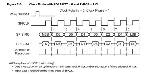 DAC Output State Concern When Low And High Level Holding Time Is Not Enough Data
