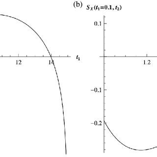 It Represents The Graph Of S X T T S Y I T T As Download Scientific Diagram