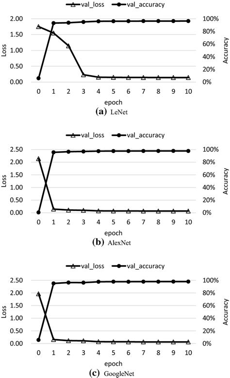 Illustration Of Validation Performance In Cnn Model Training Download