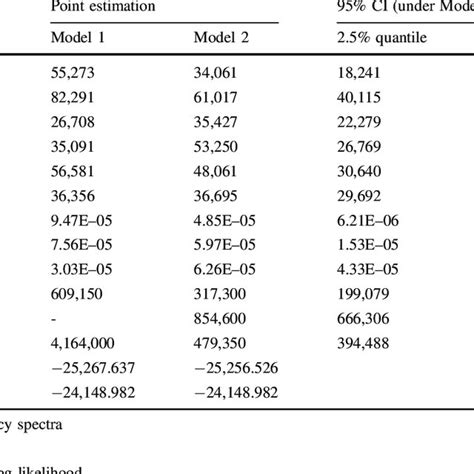 Estimates Based On Composite Likelihood And Their 95 Confidence