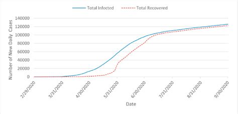 The Cumulative Trend Of Infected And Recovered Cases In The State Of